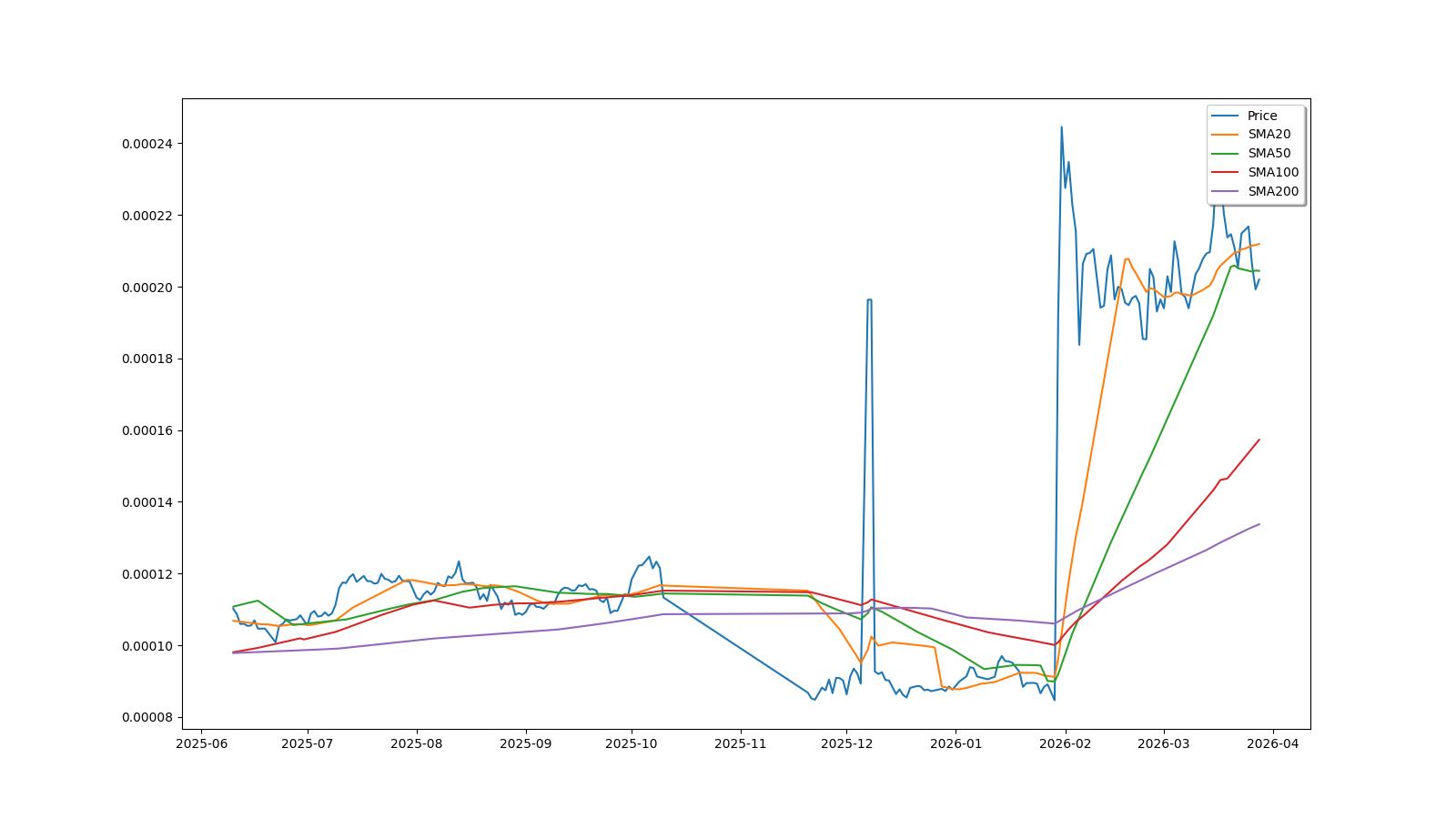 Electra Simple Moving Averages