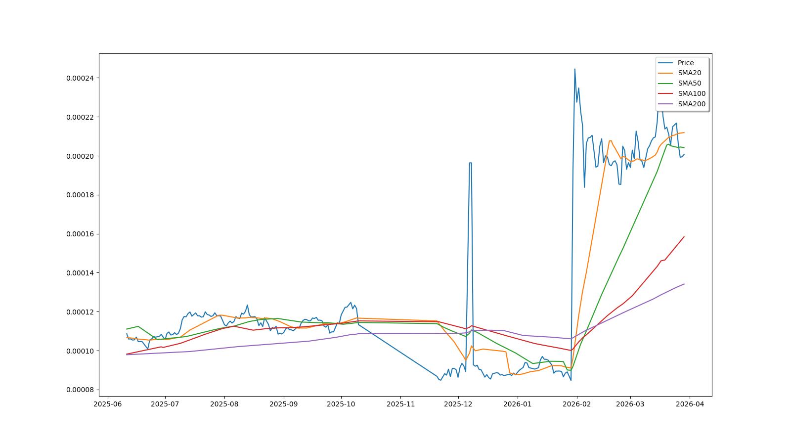 Electra Simple Moving Averages