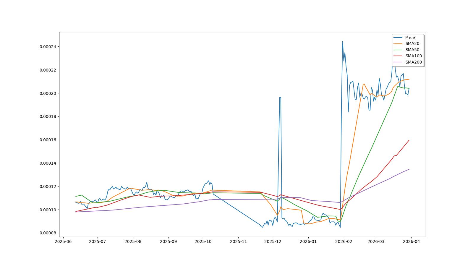 Electra Simple Moving Averages