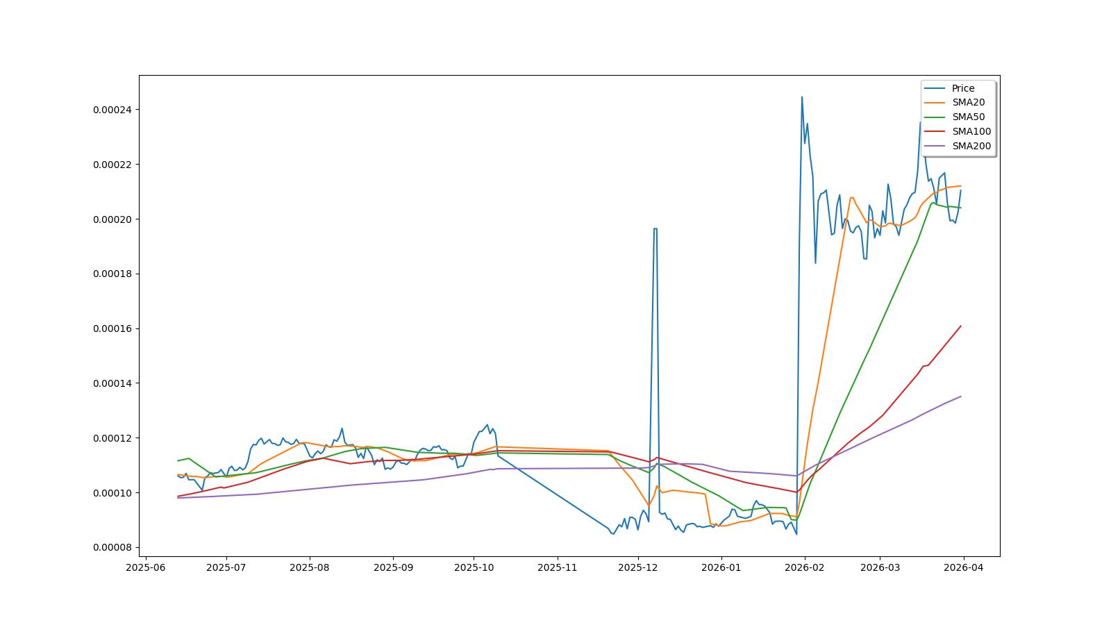 Electra Simple Moving Averages