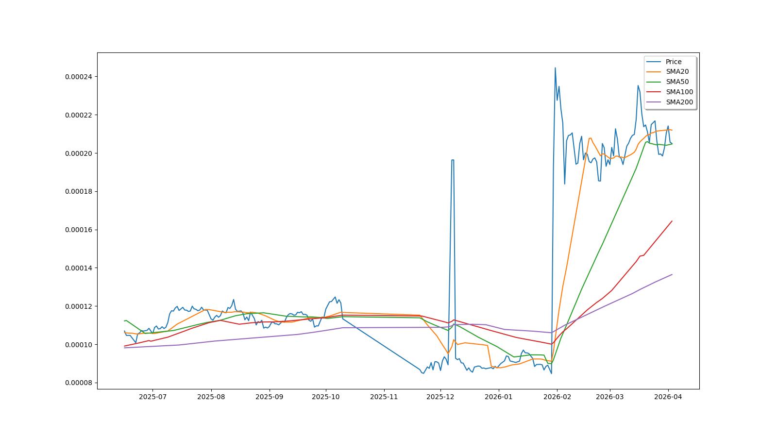 Electra Simple Moving Averages