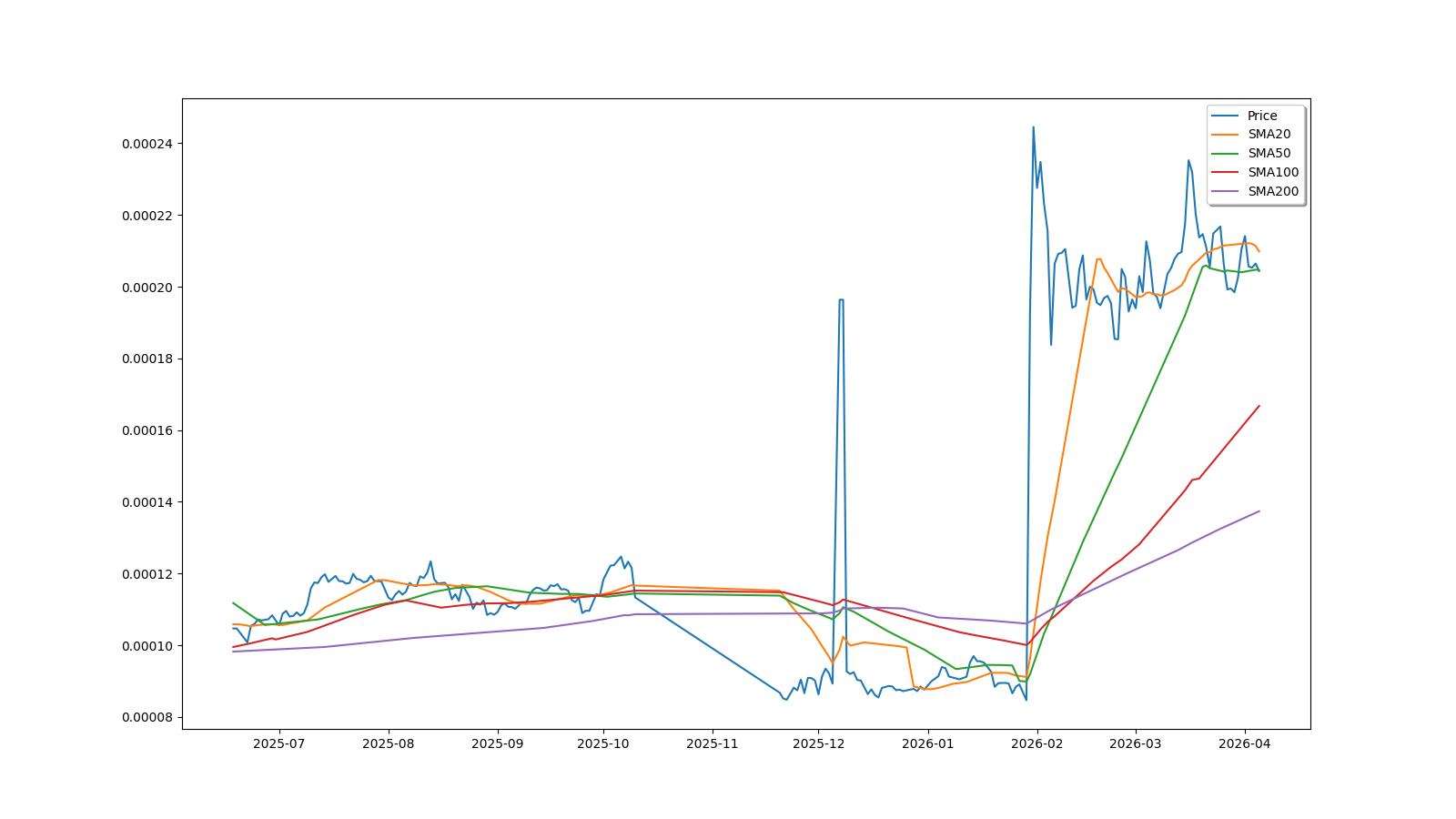 Electra Simple Moving Averages