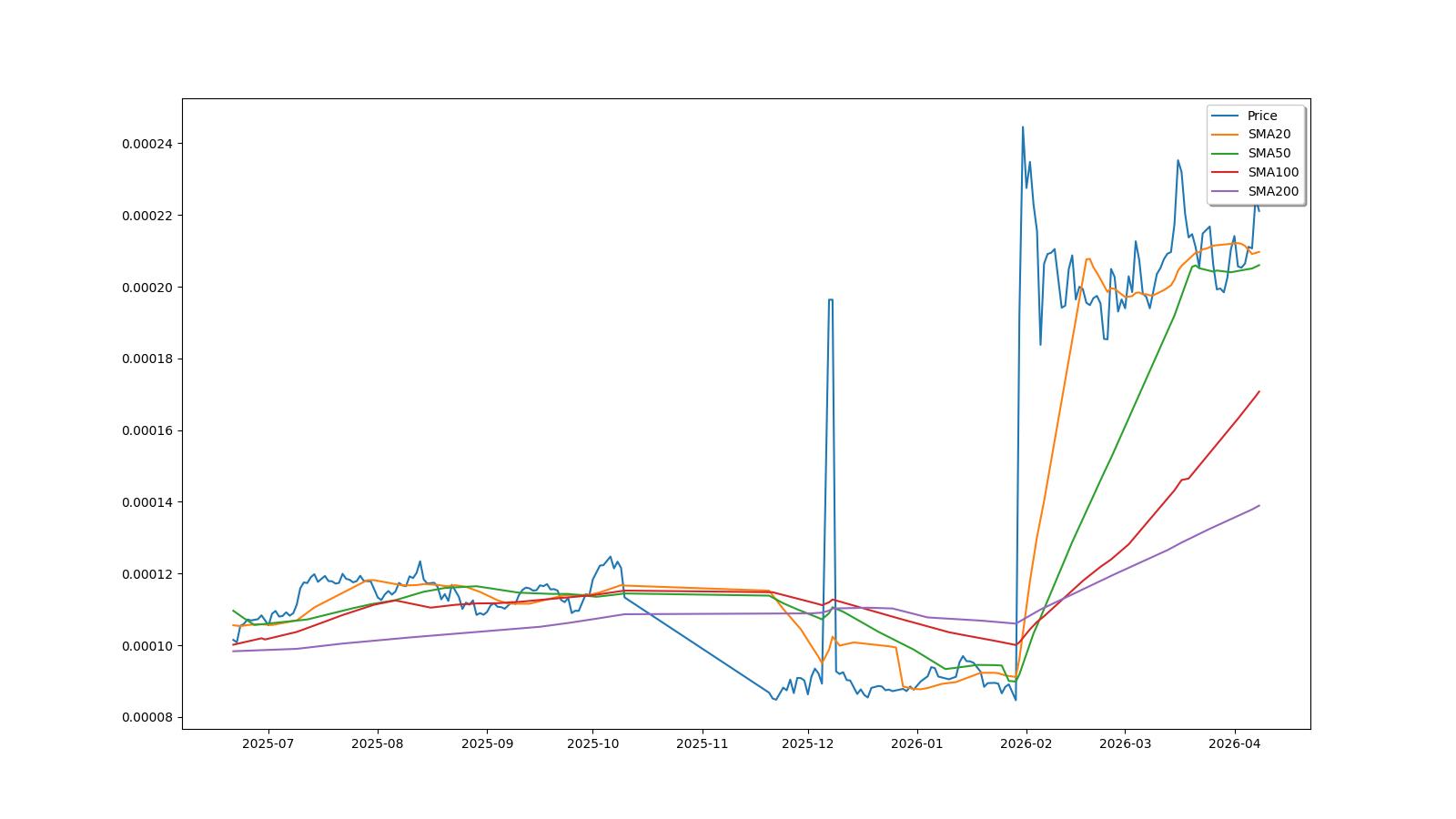 Electra Simple Moving Averages