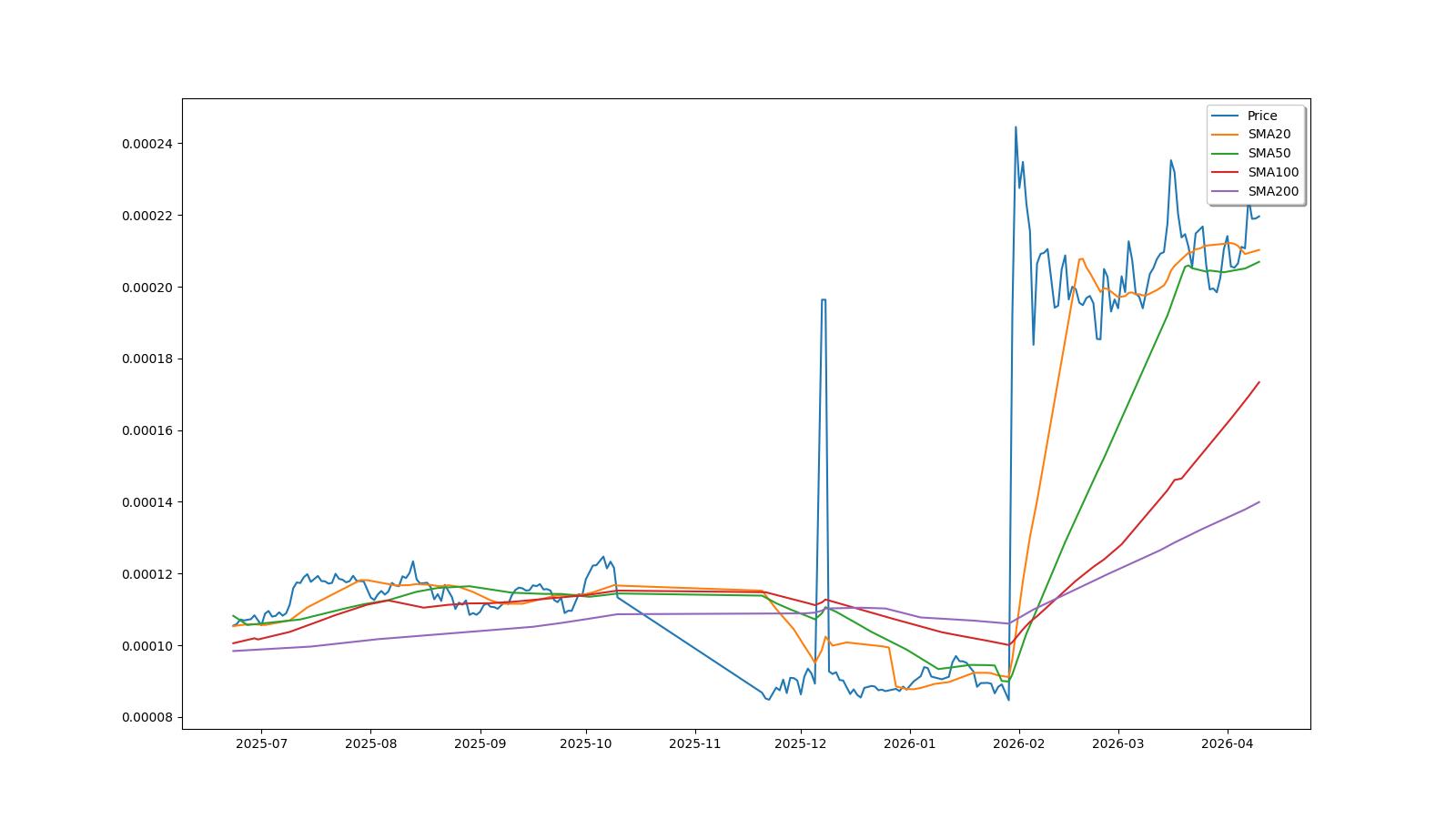 Electra Simple Moving Averages