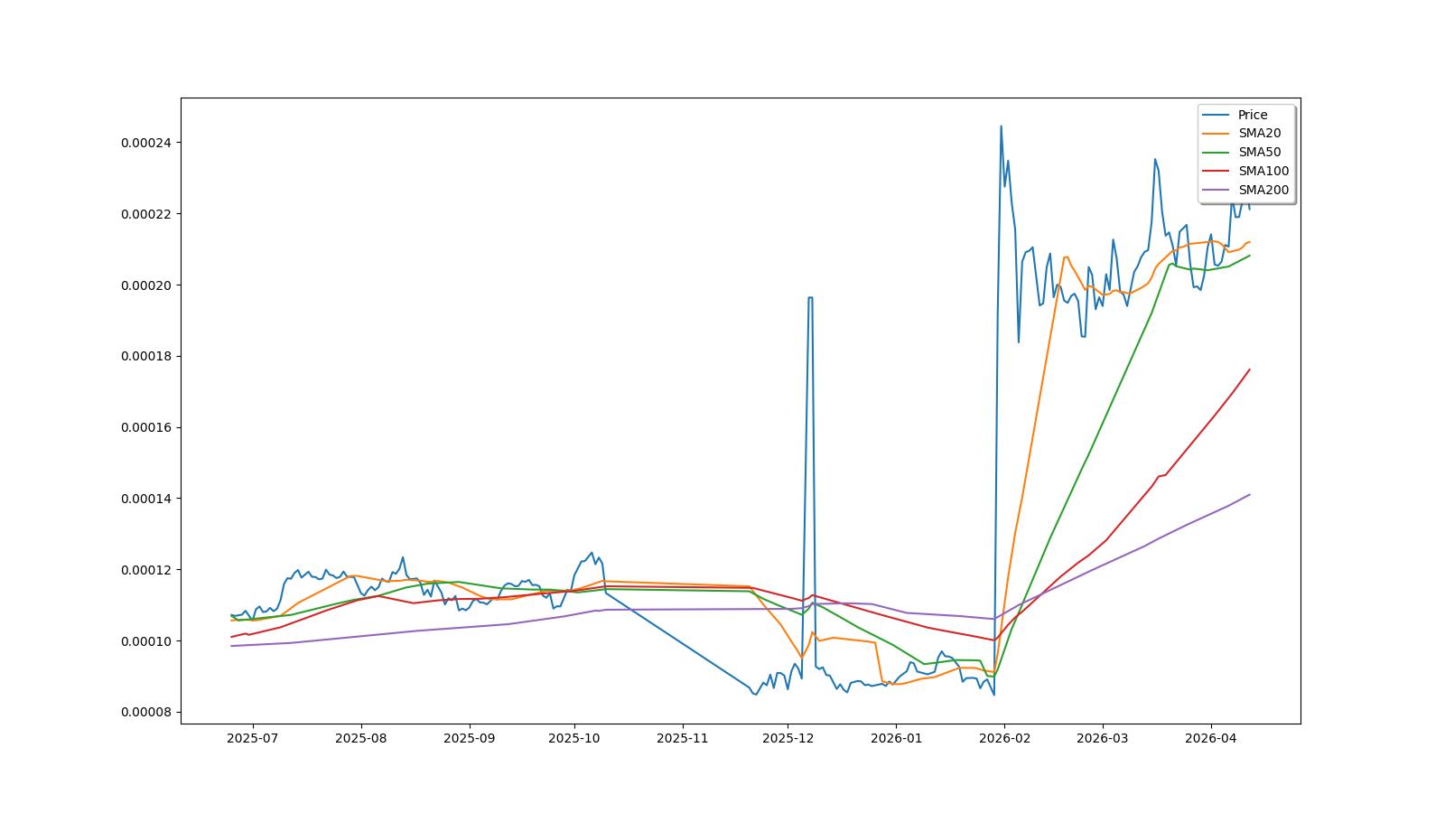 Electra Simple Moving Averages