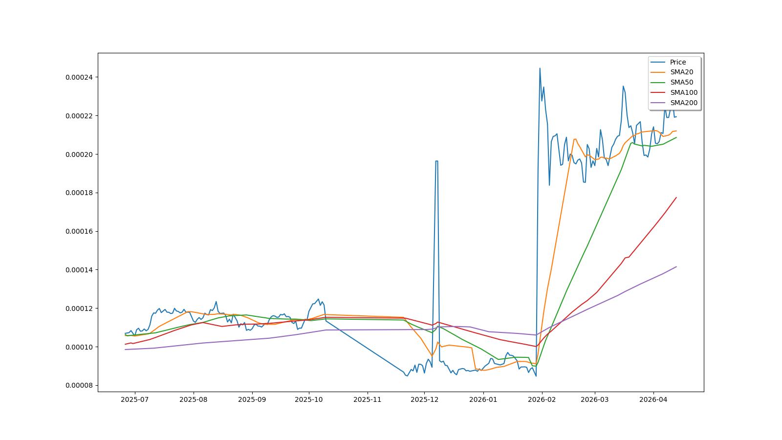 Electra Simple Moving Averages
