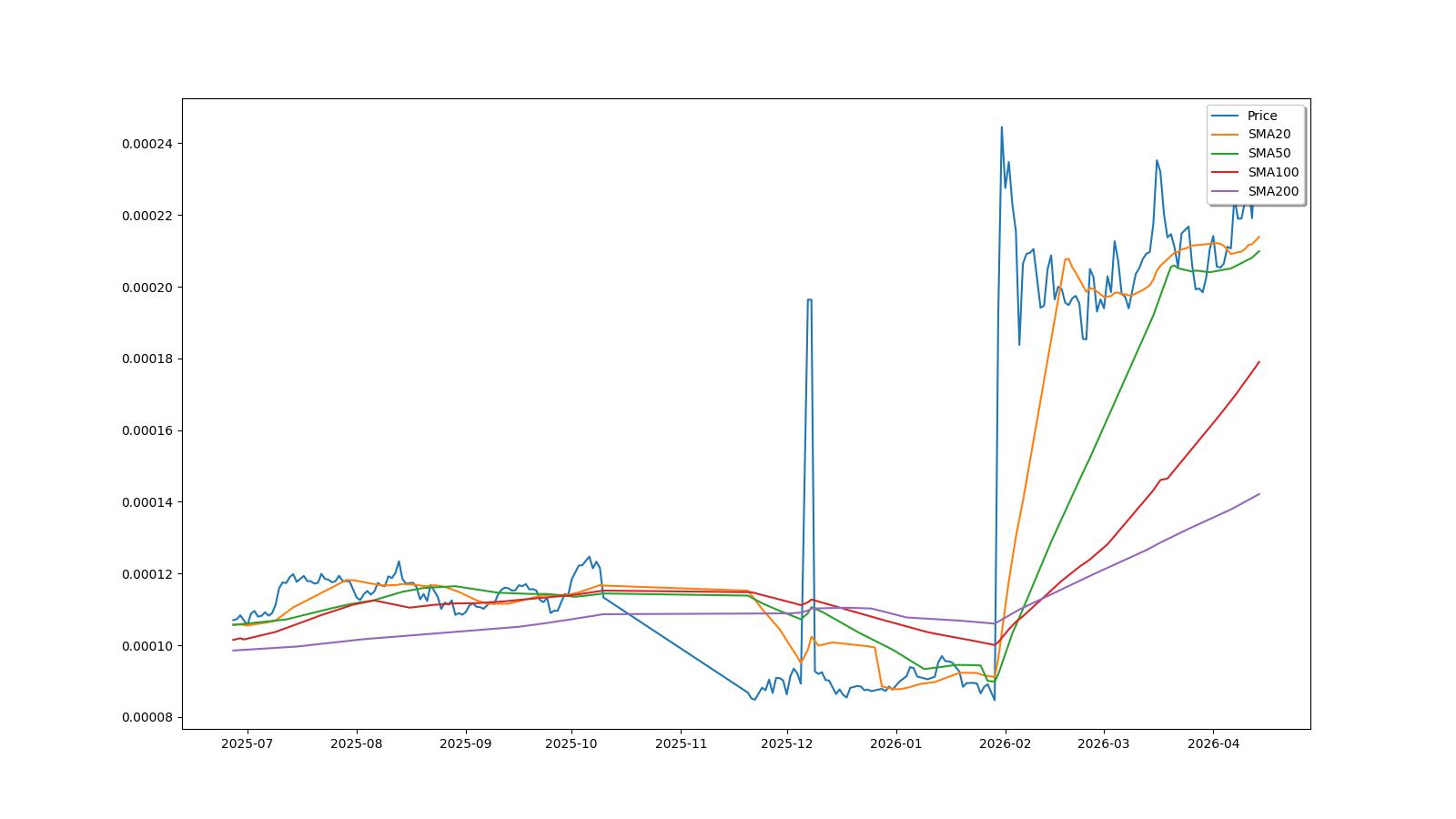 Electra Simple Moving Averages