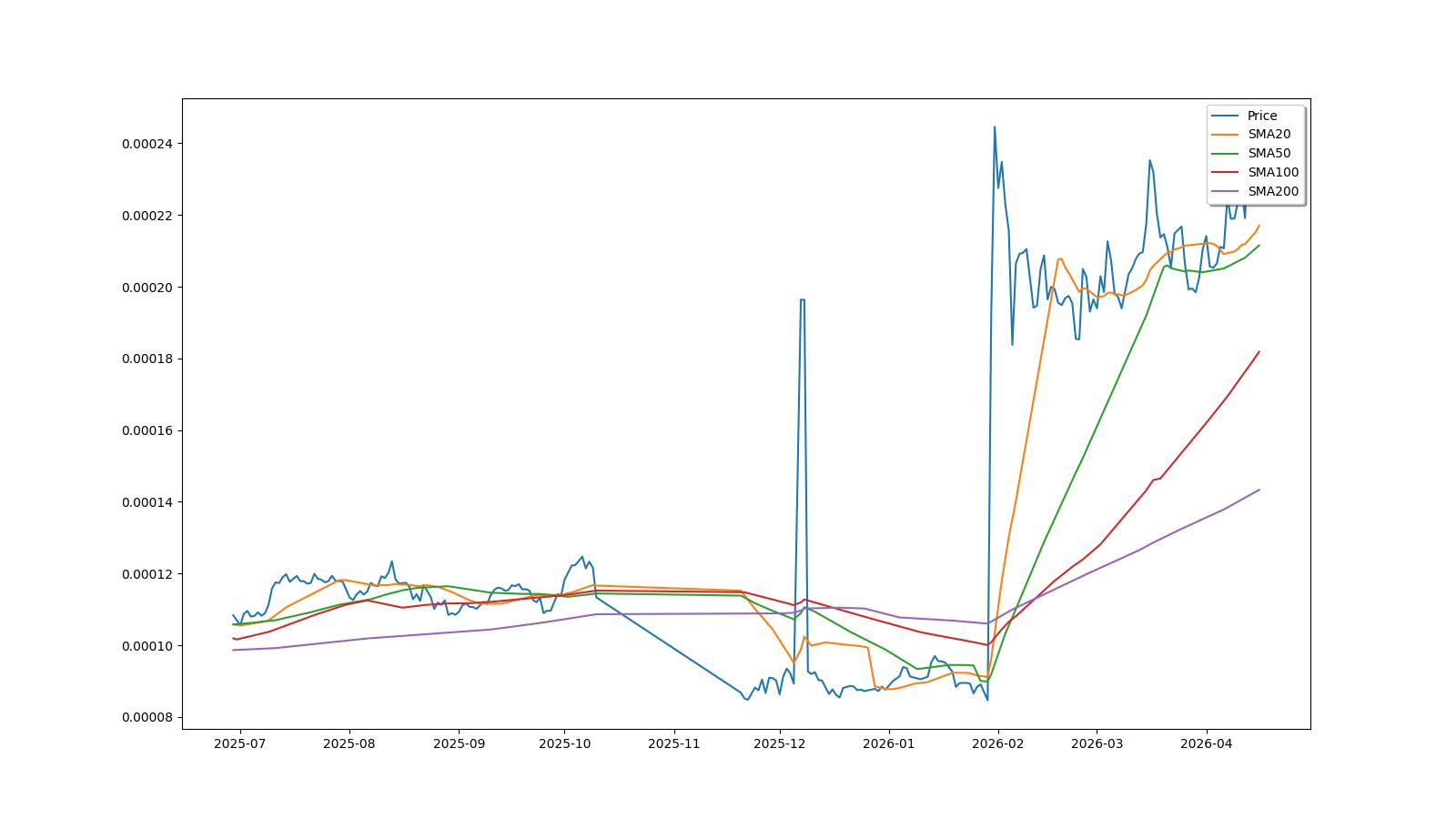 Electra Simple Moving Averages