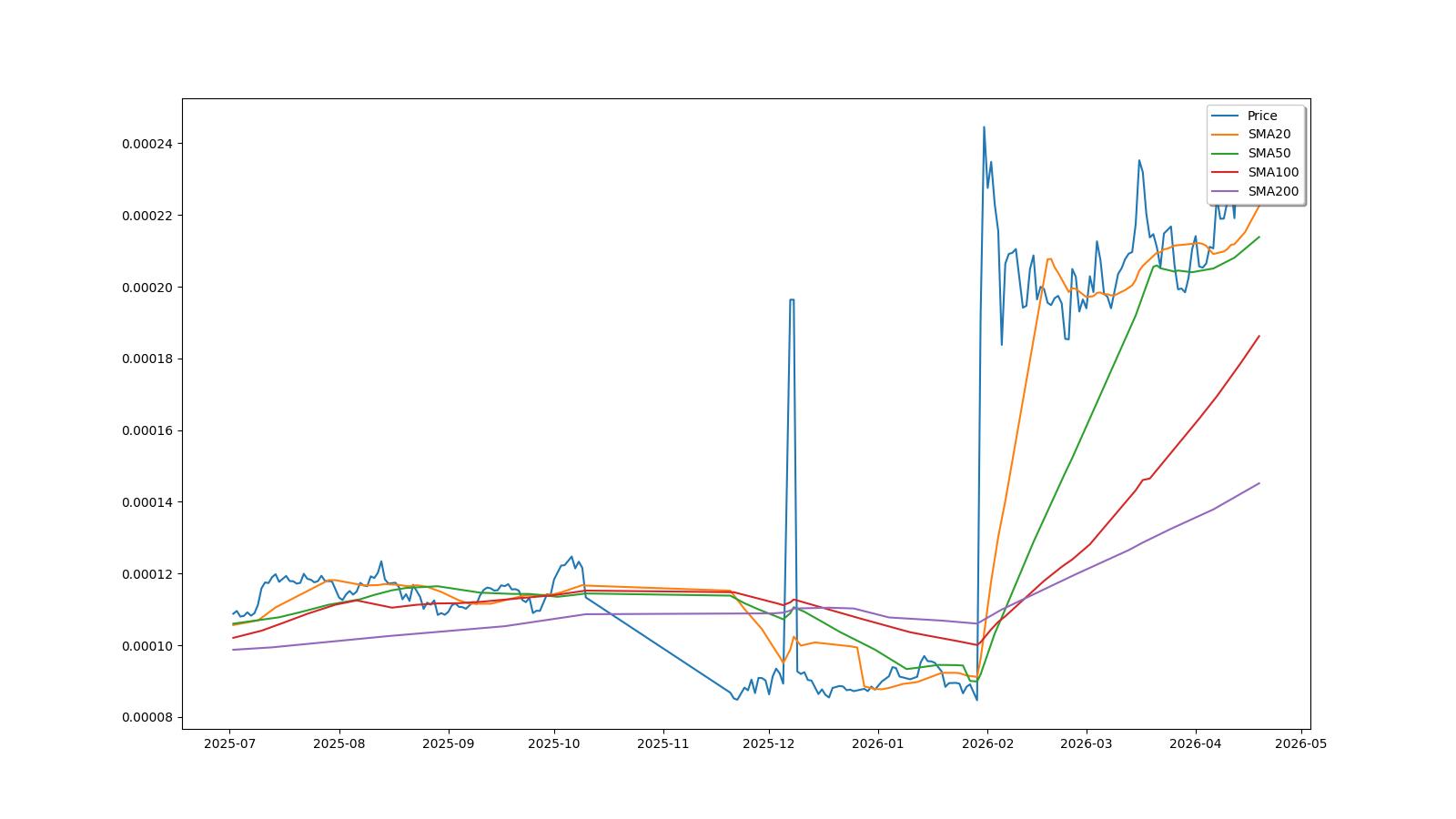 일렉트라 Simple Moving Averages