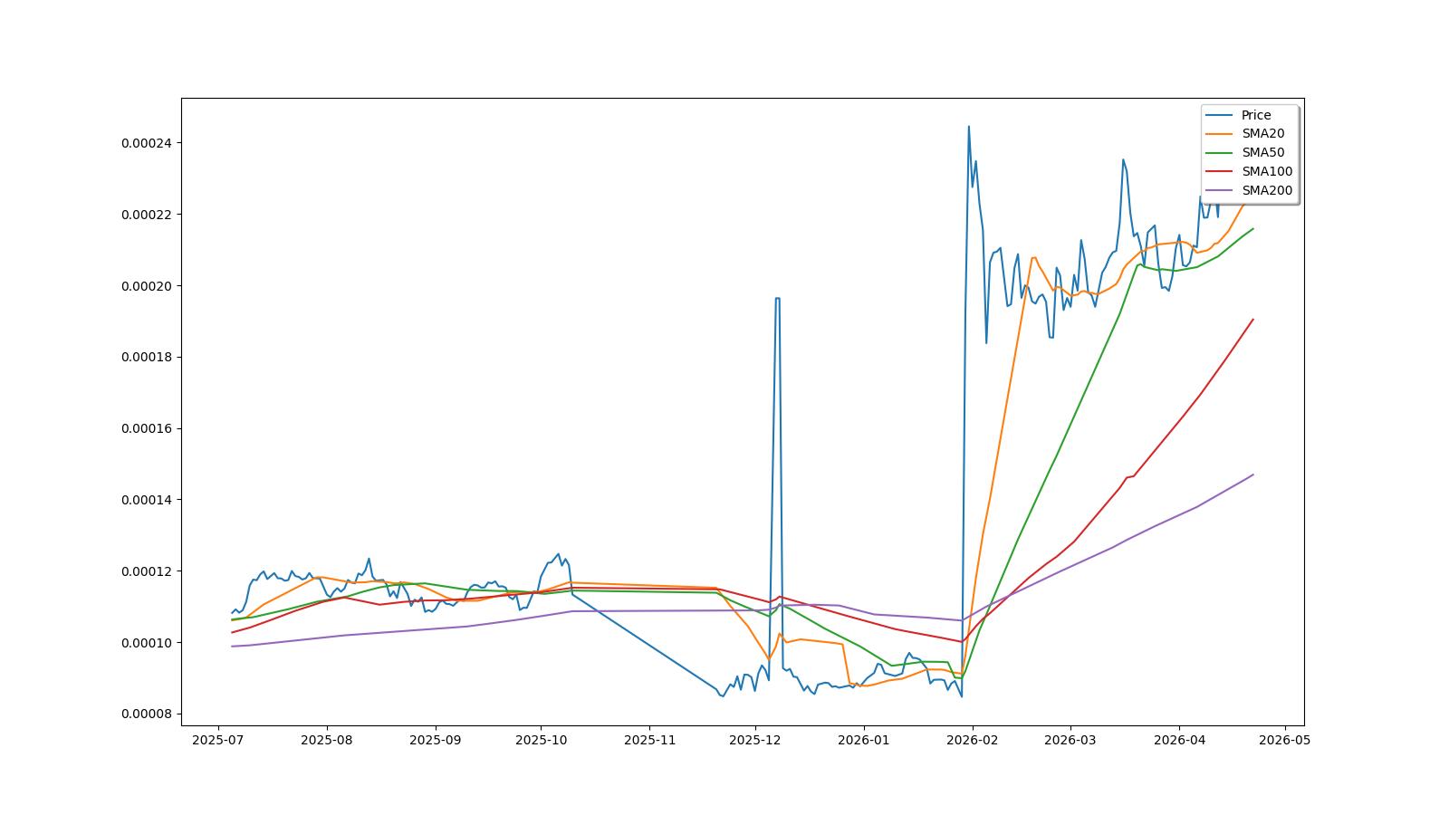 Electra Simple Moving Averages