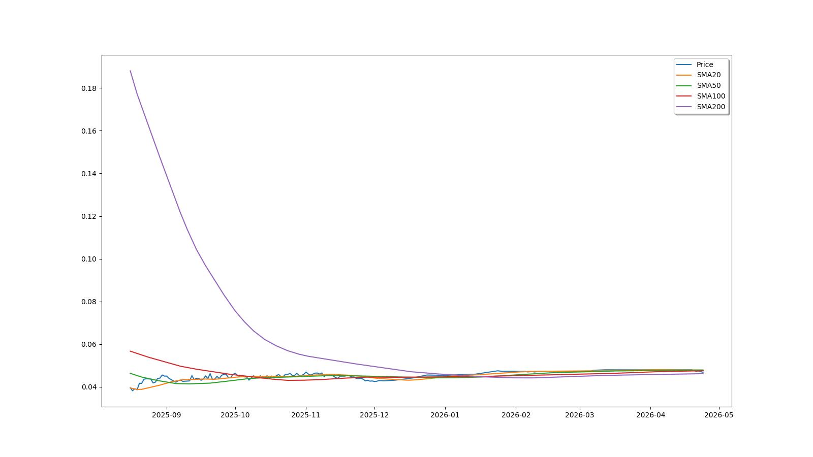 Electric Cash Simple Moving Averages
