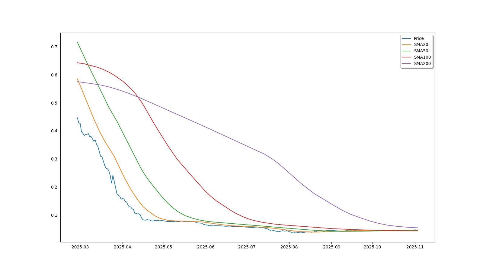 Electric Cash Simple Moving Averages