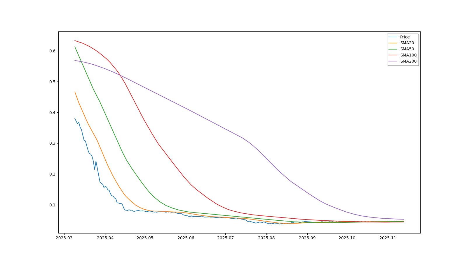 Electric Cash Simple Moving Averages