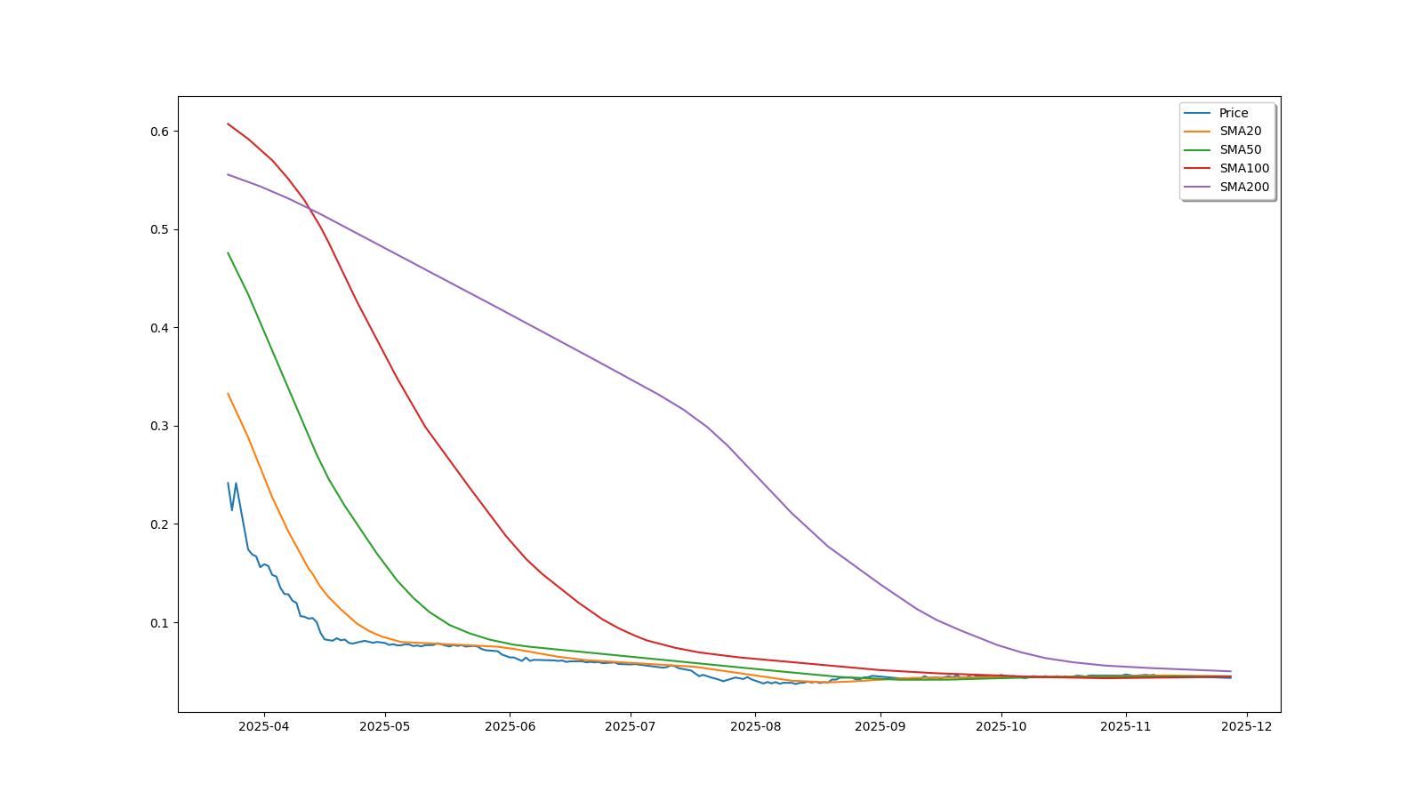 Electric Cash Simple Moving Averages