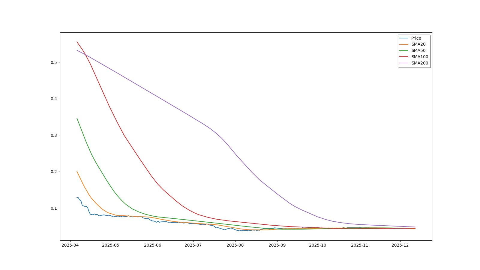 Electric Cash Simple Moving Averages