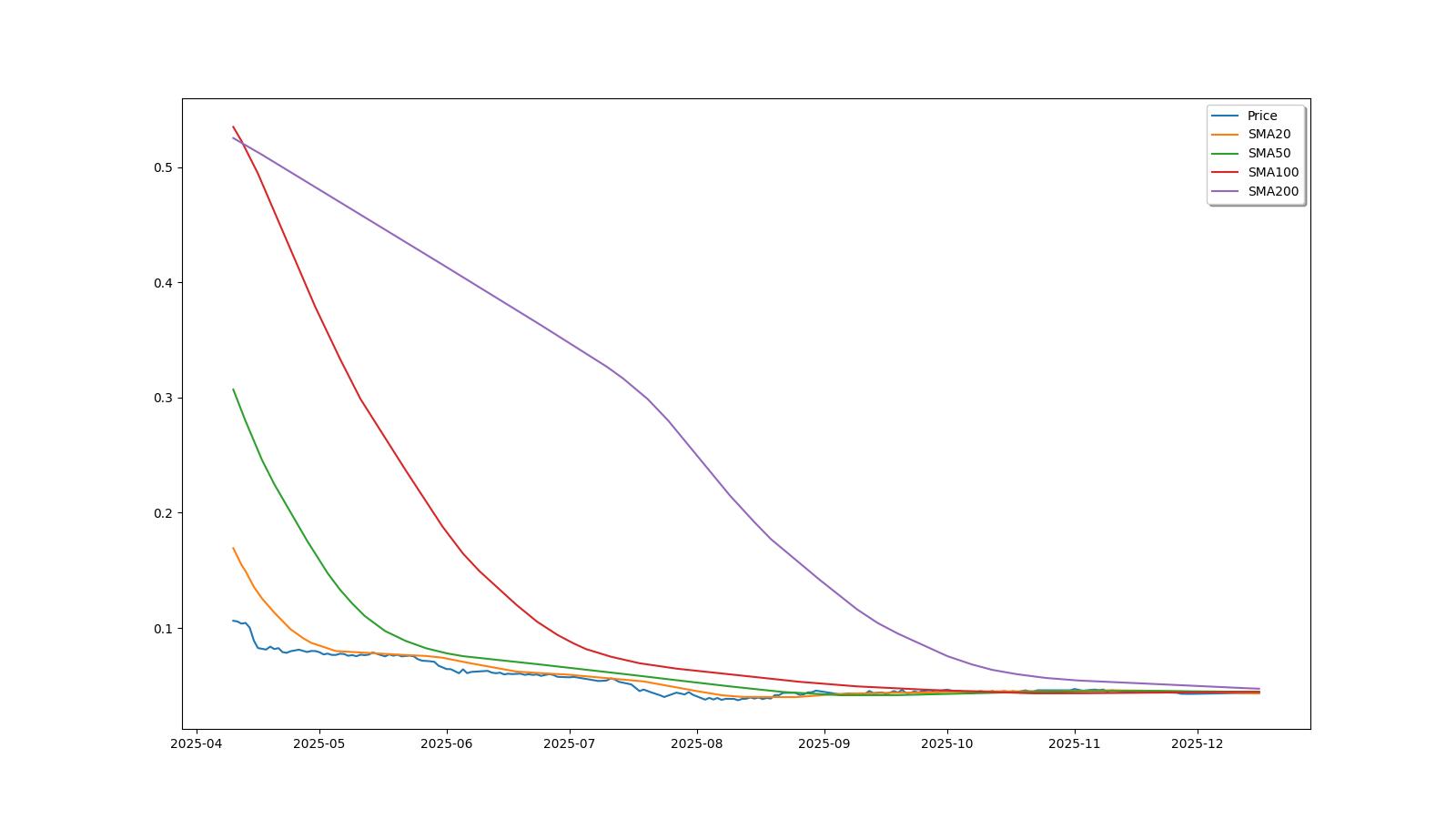 Electric Cash Simple Moving Averages