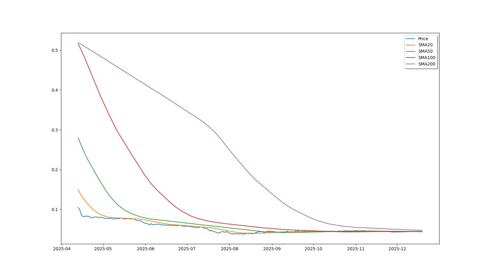Electric Cash Simple Moving Averages