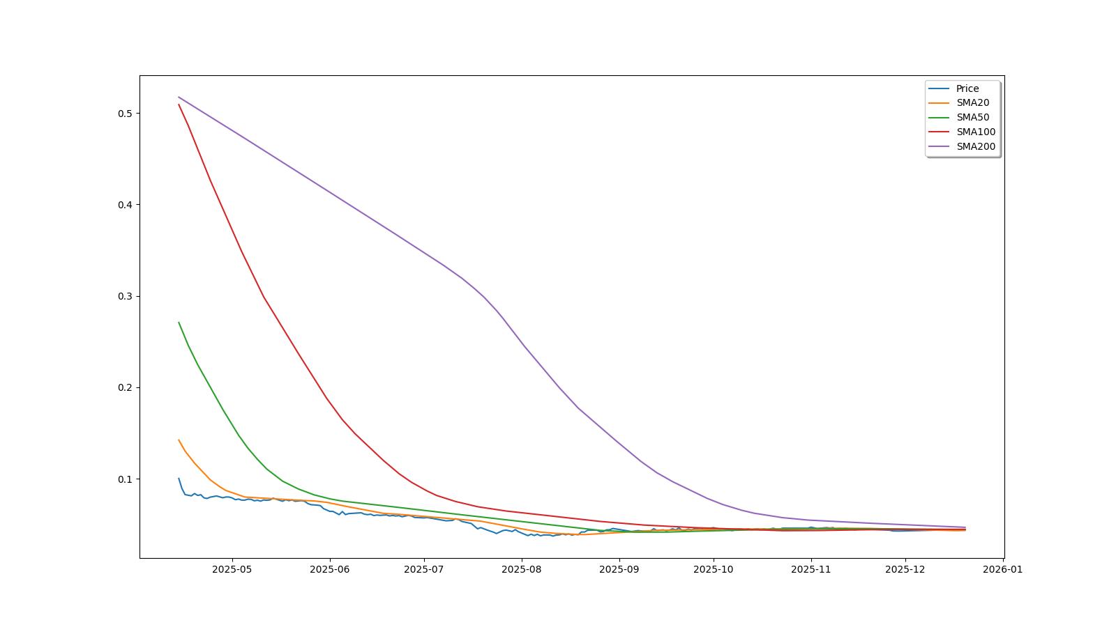 Electric Cash Simple Moving Averages