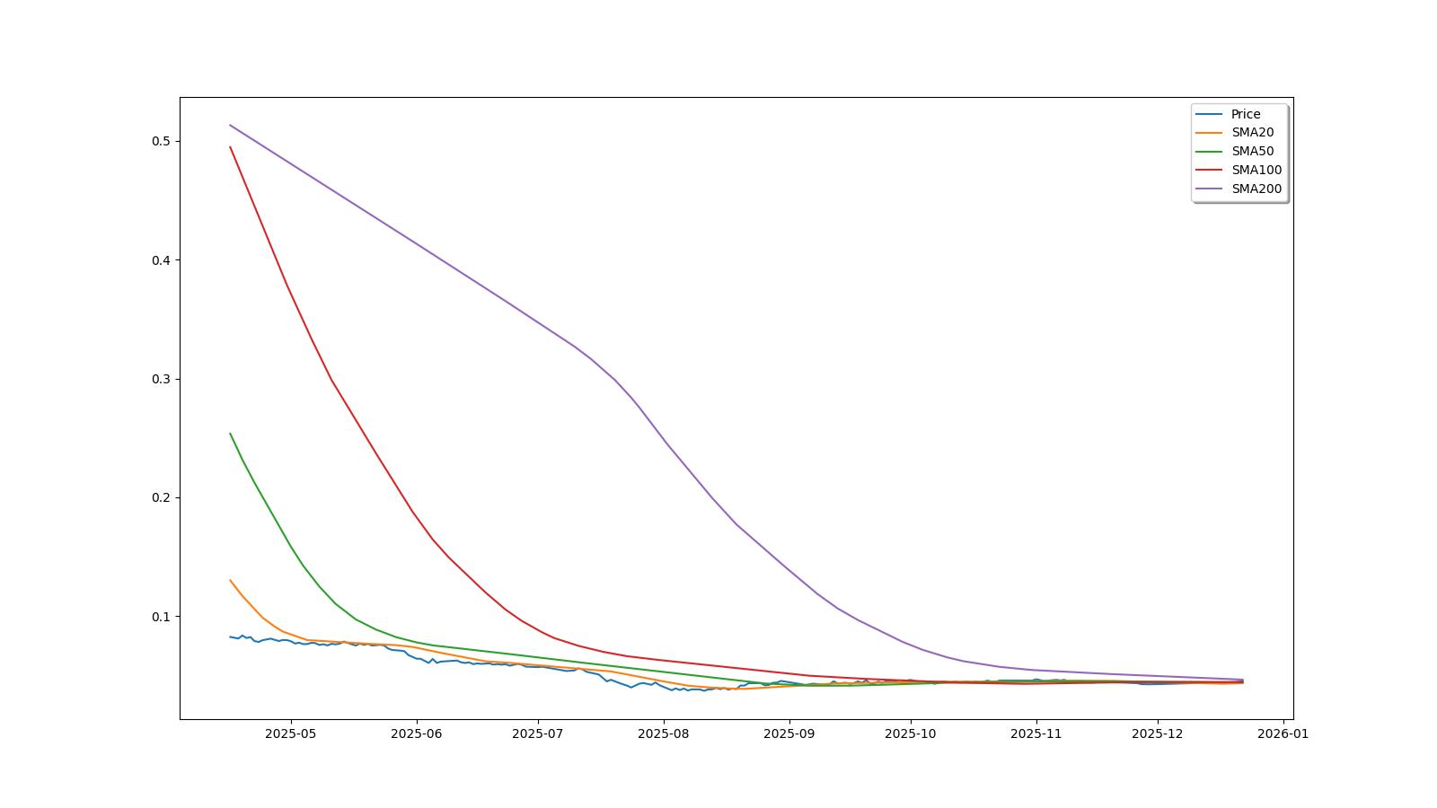 Electric Cash Simple Moving Averages
