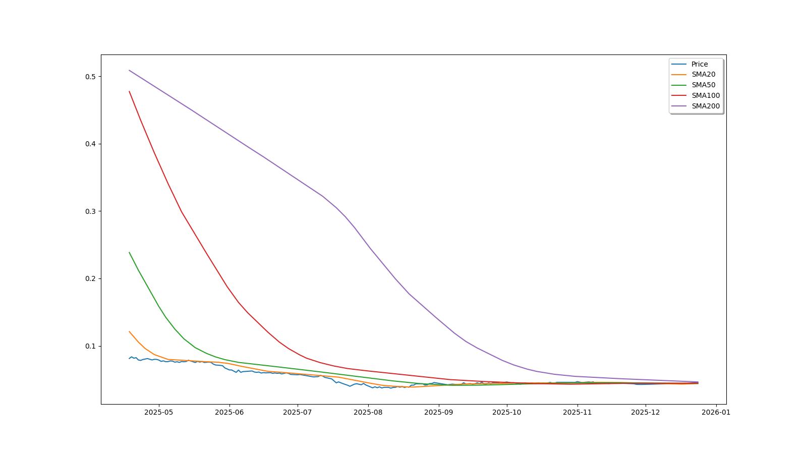 Electric Cash Simple Moving Averages