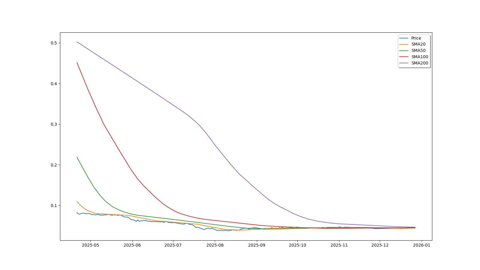 Electric Cash Simple Moving Averages