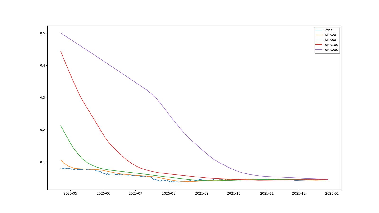 Electric Cash Simple Moving Averages