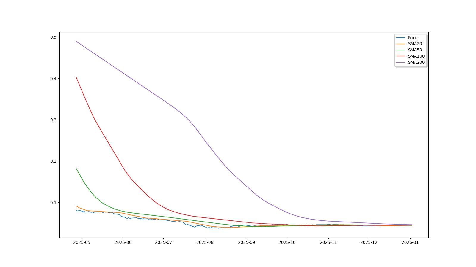 Electric Cash Simple Moving Averages