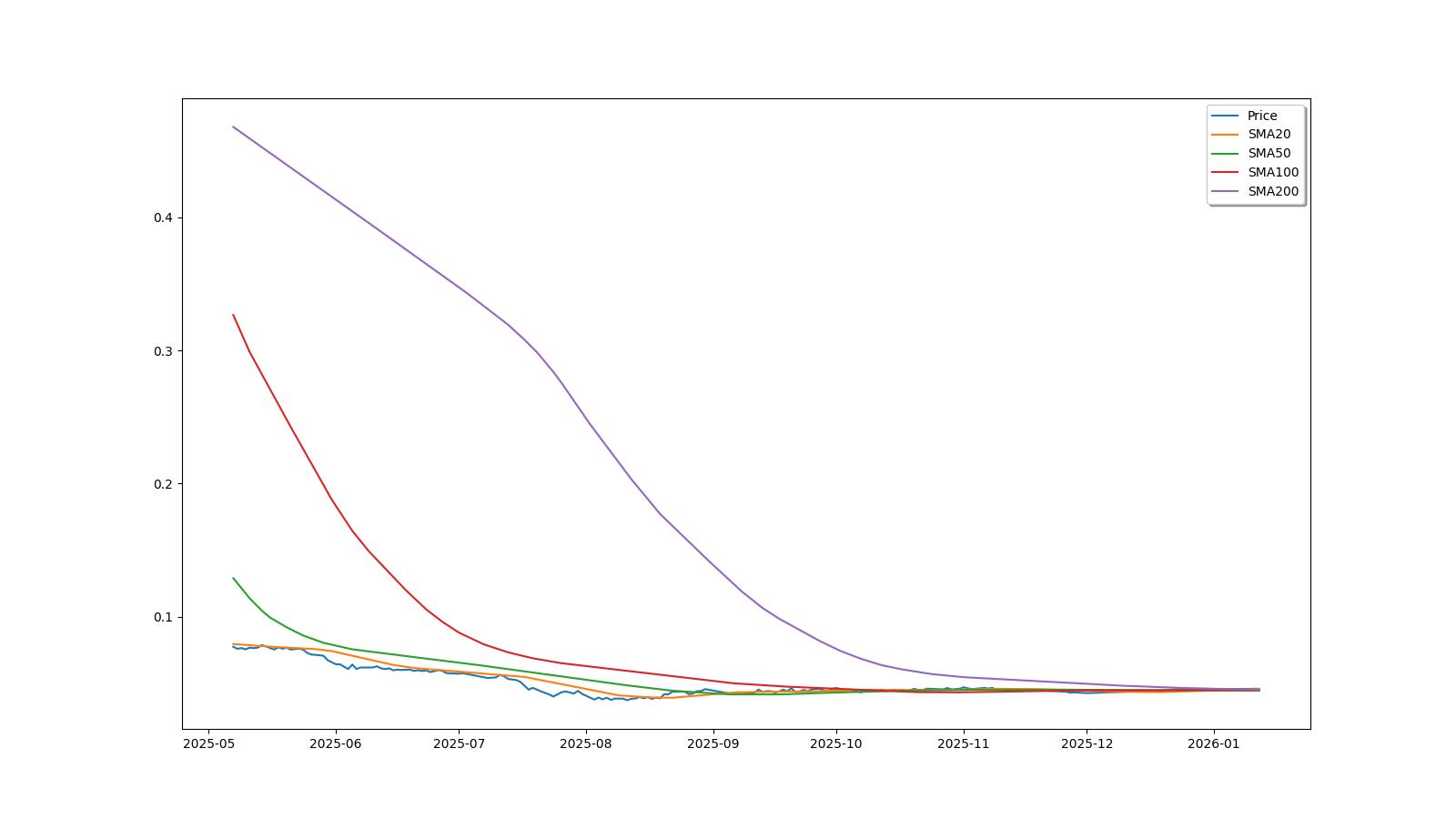 Electric Cash Simple Moving Averages