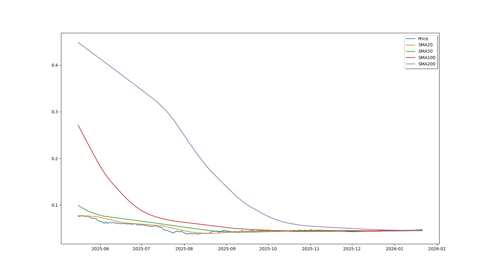 Electric Cash Simple Moving Averages
