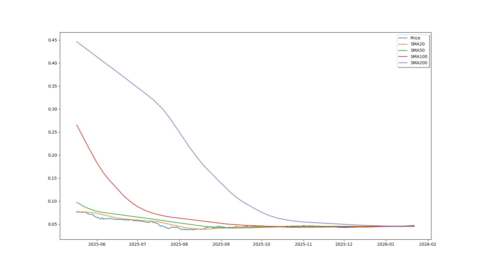 Electric Cash Simple Moving Averages