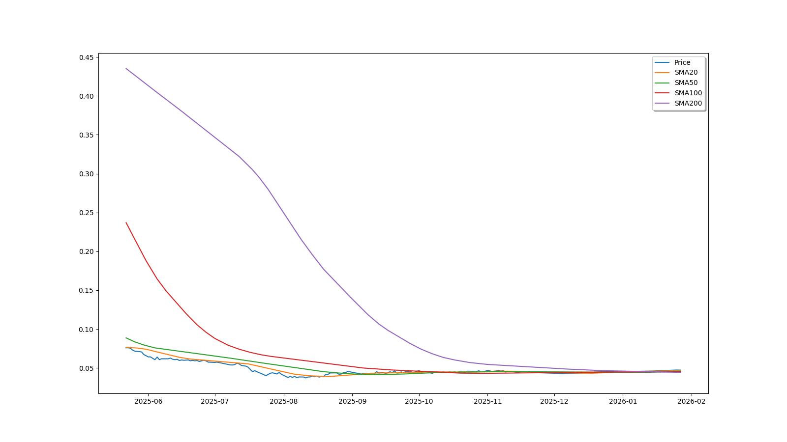 Electric Cash Simple Moving Averages