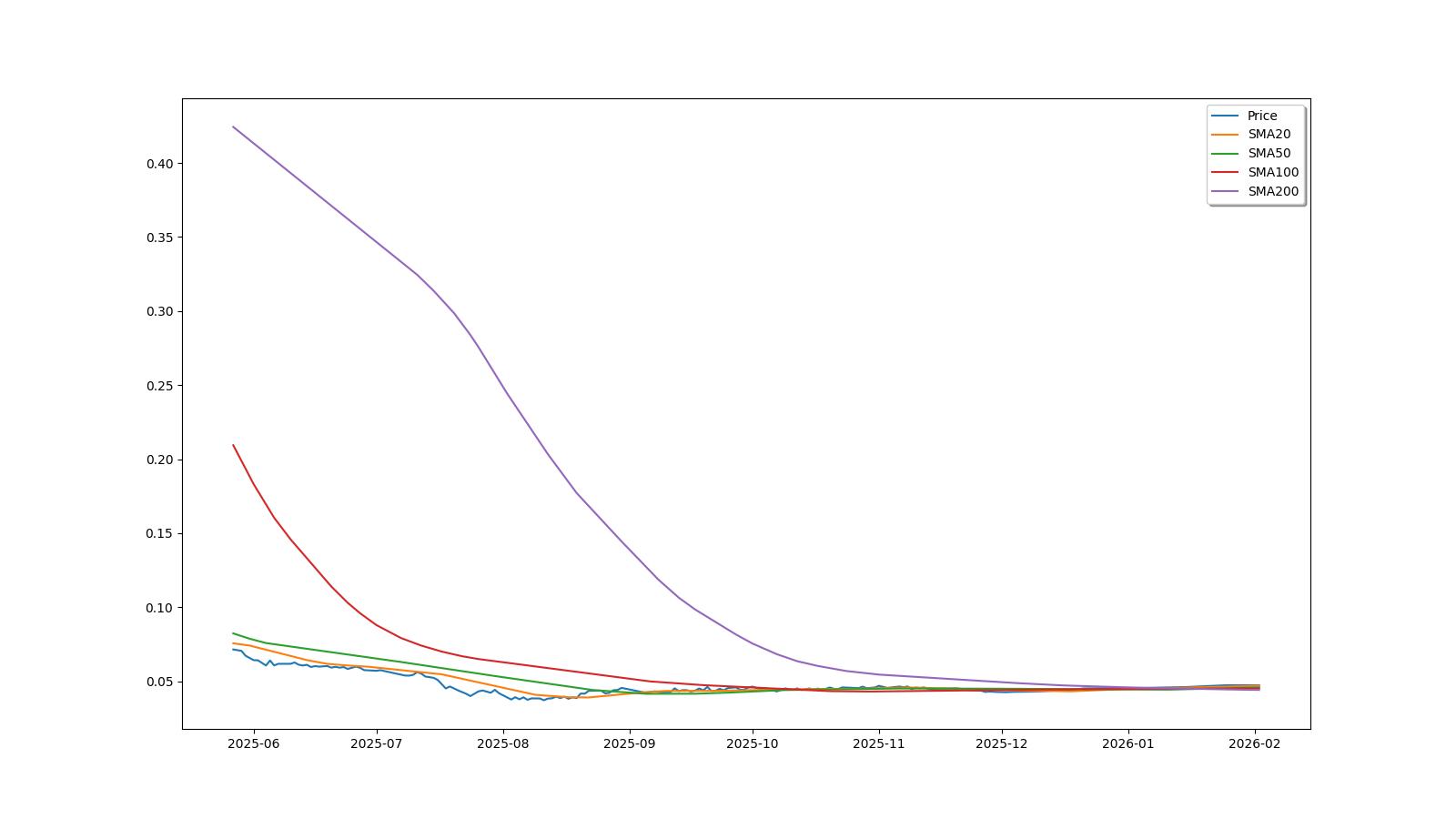Electric Cash Simple Moving Averages