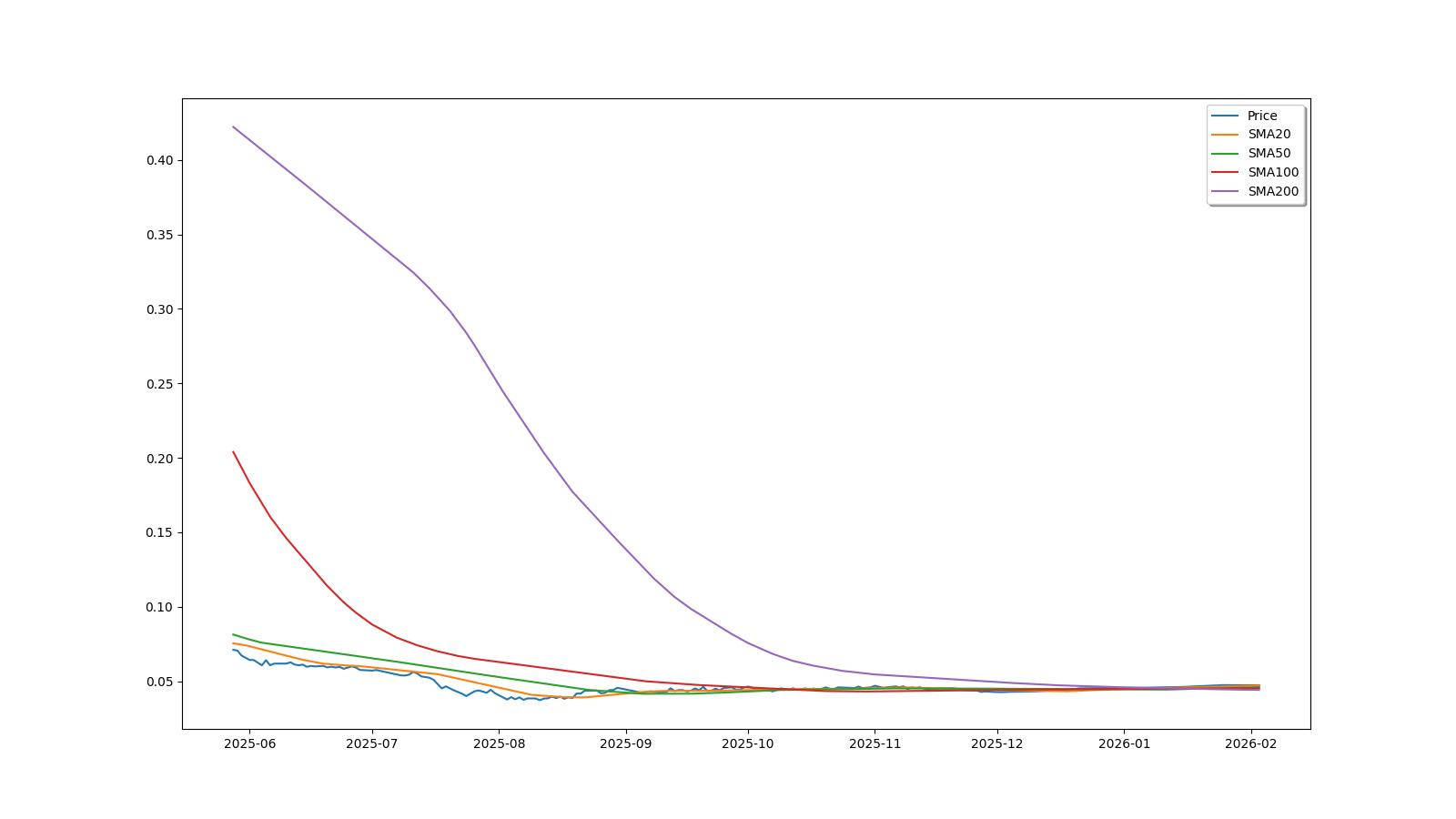 Electric Cash Simple Moving Averages