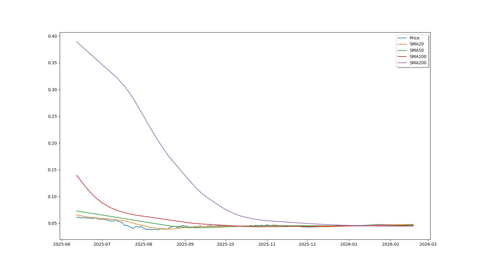 Electric Cash Simple Moving Averages