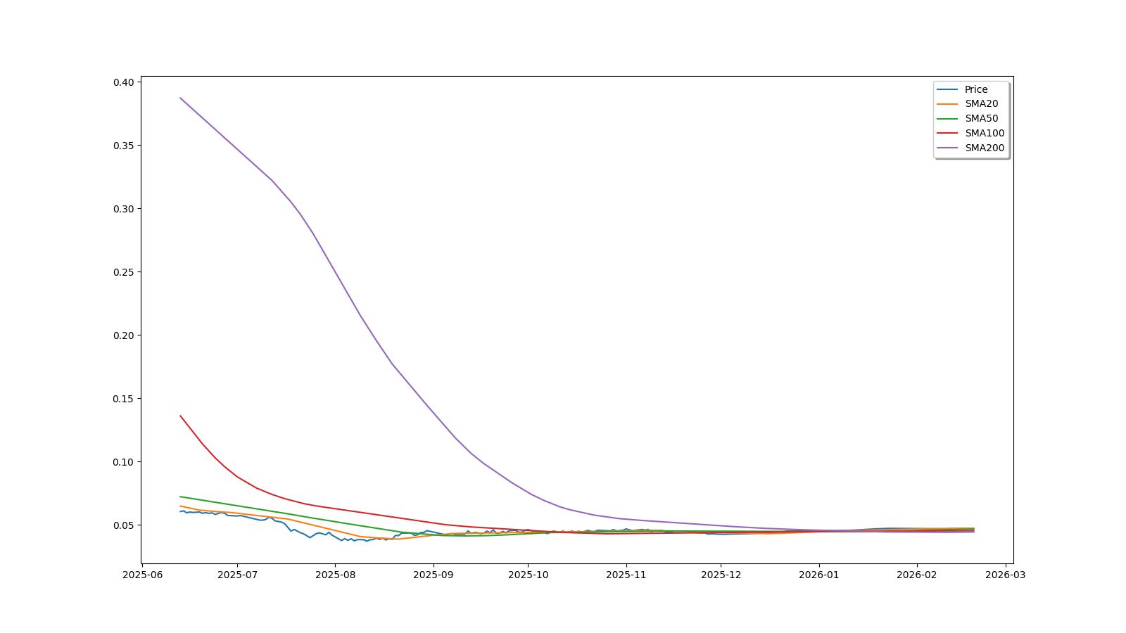 Electric Cash Simple Moving Averages