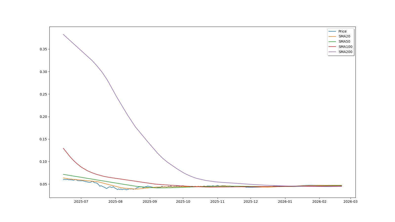 Electric Cash Simple Moving Averages