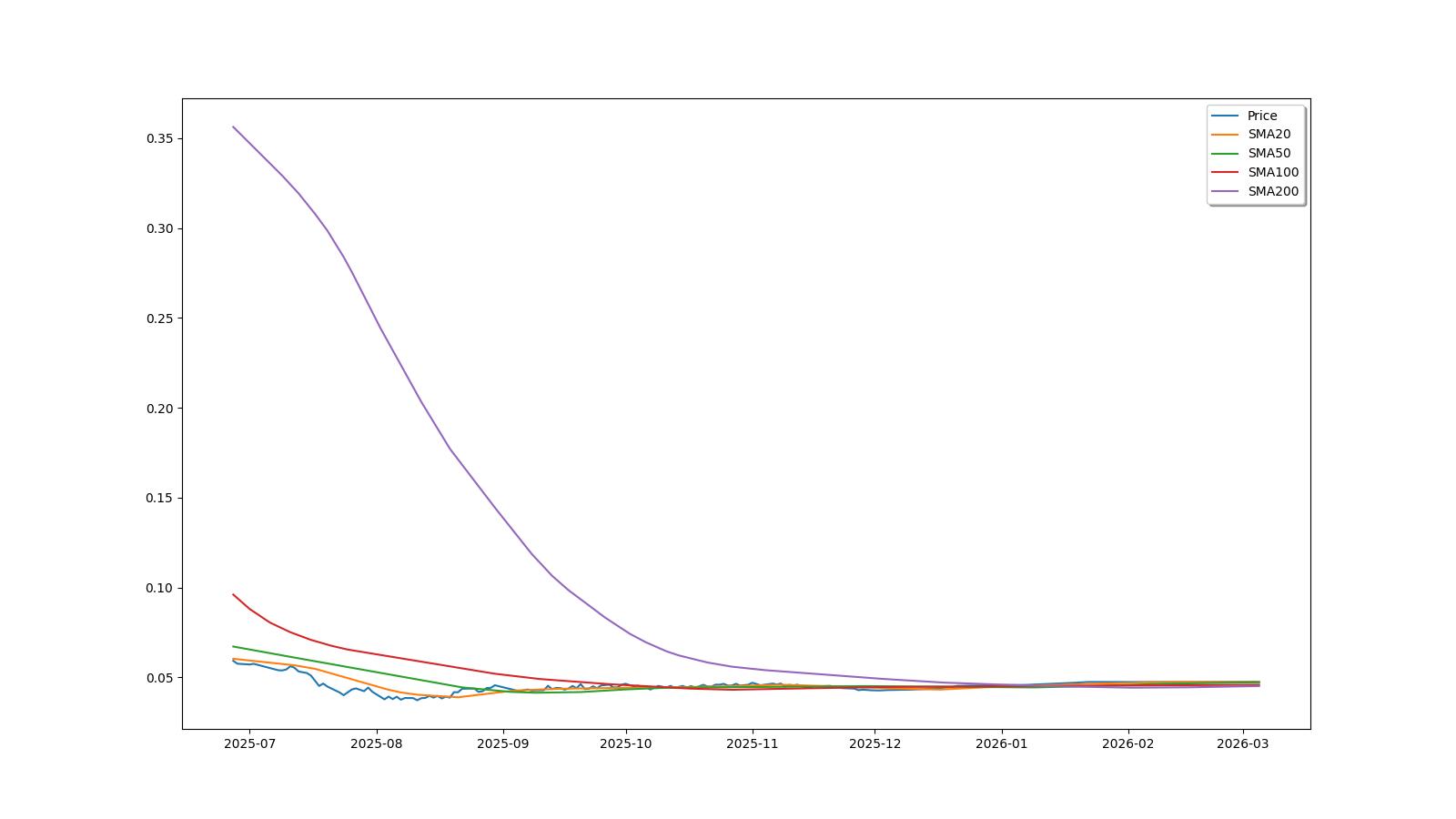 Electric Cash Simple Moving Averages