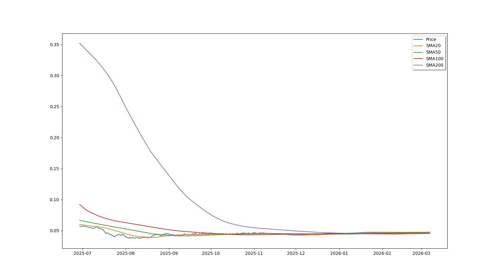 Electric Cash Simple Moving Averages