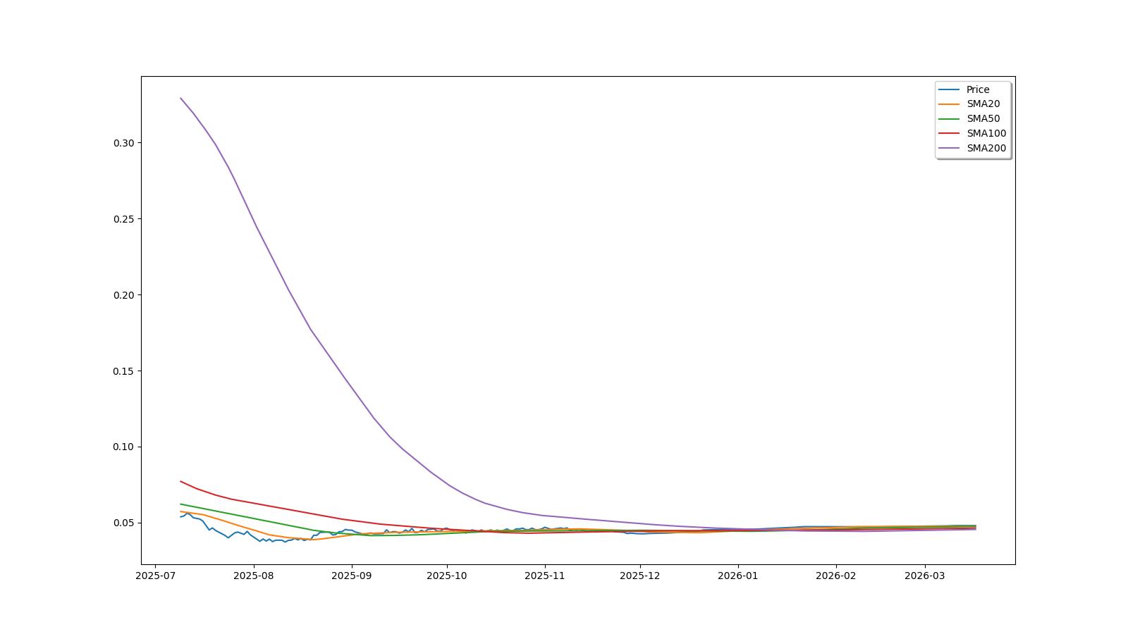 Electric Cash Simple Moving Averages