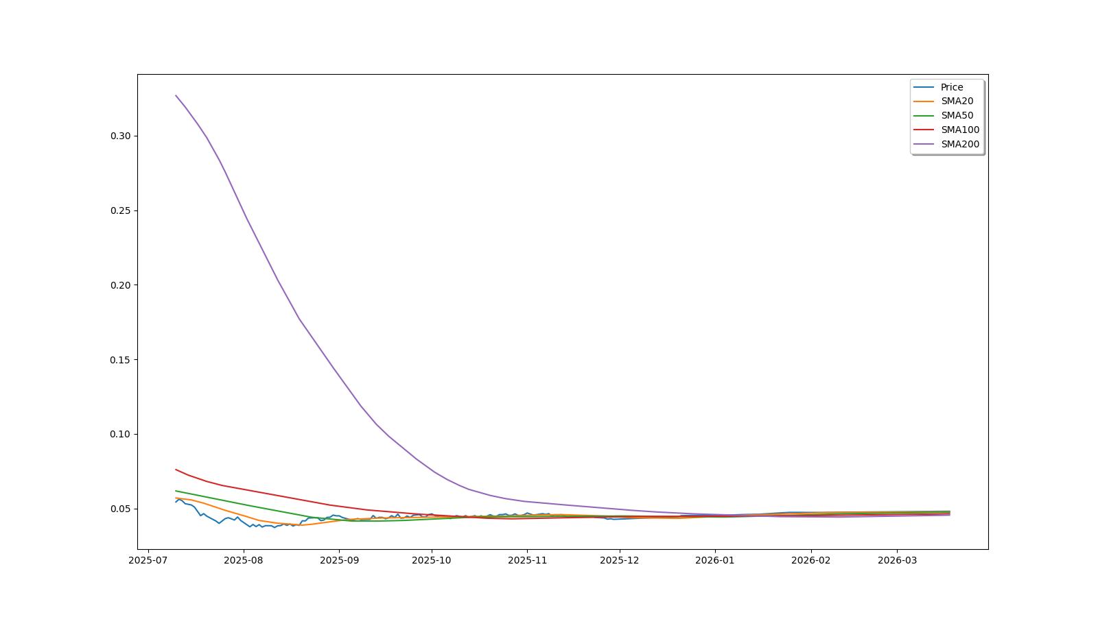 Electric Cash Simple Moving Averages