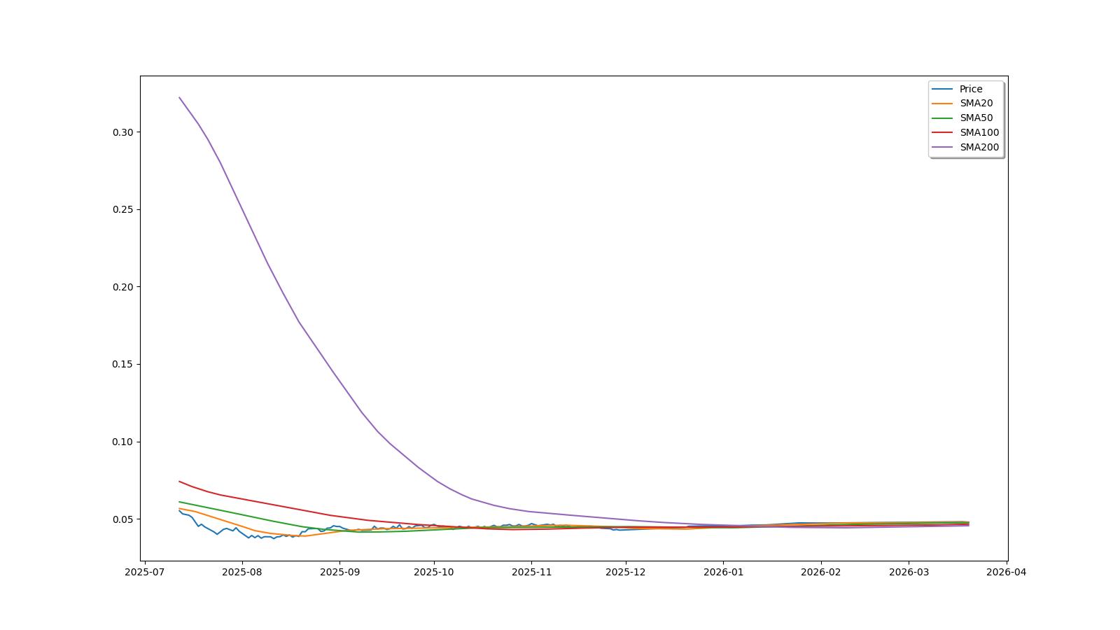 Electric Cash Simple Moving Averages