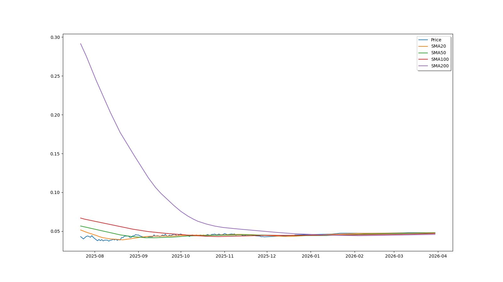 Electric Cash Simple Moving Averages