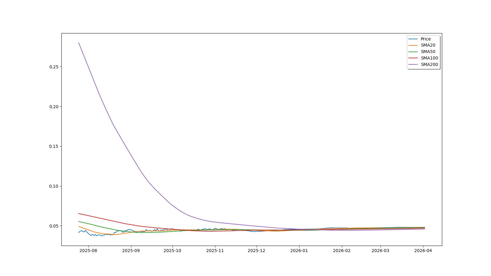 Electric Cash Simple Moving Averages