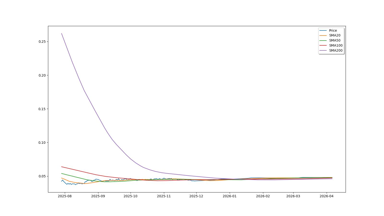 Electric Cash Simple Moving Averages
