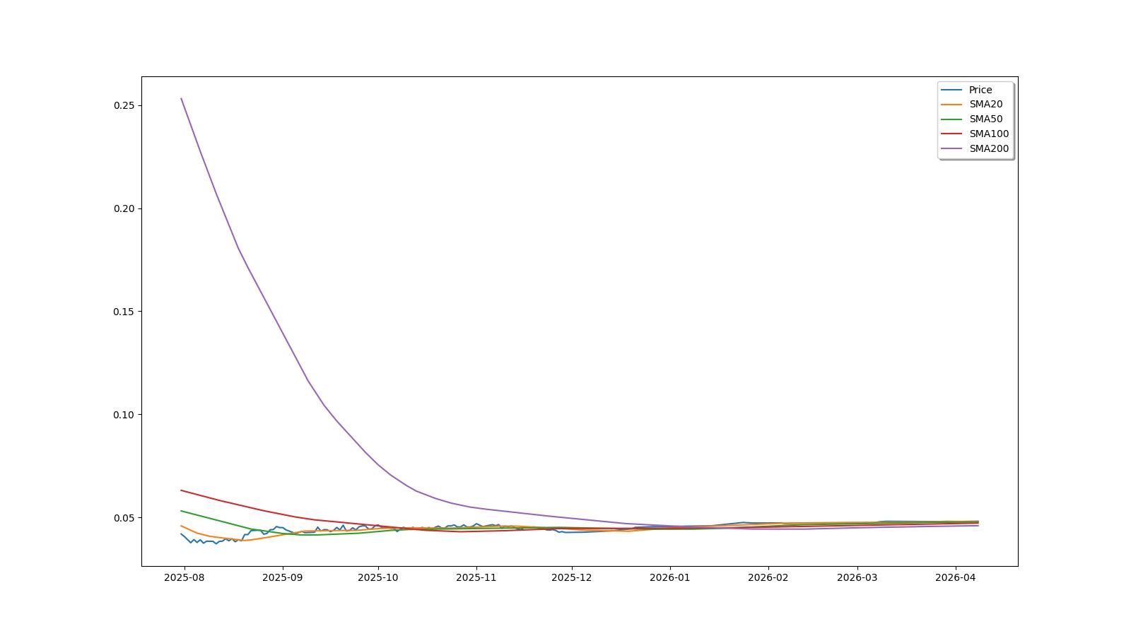 Electric Cash Simple Moving Averages