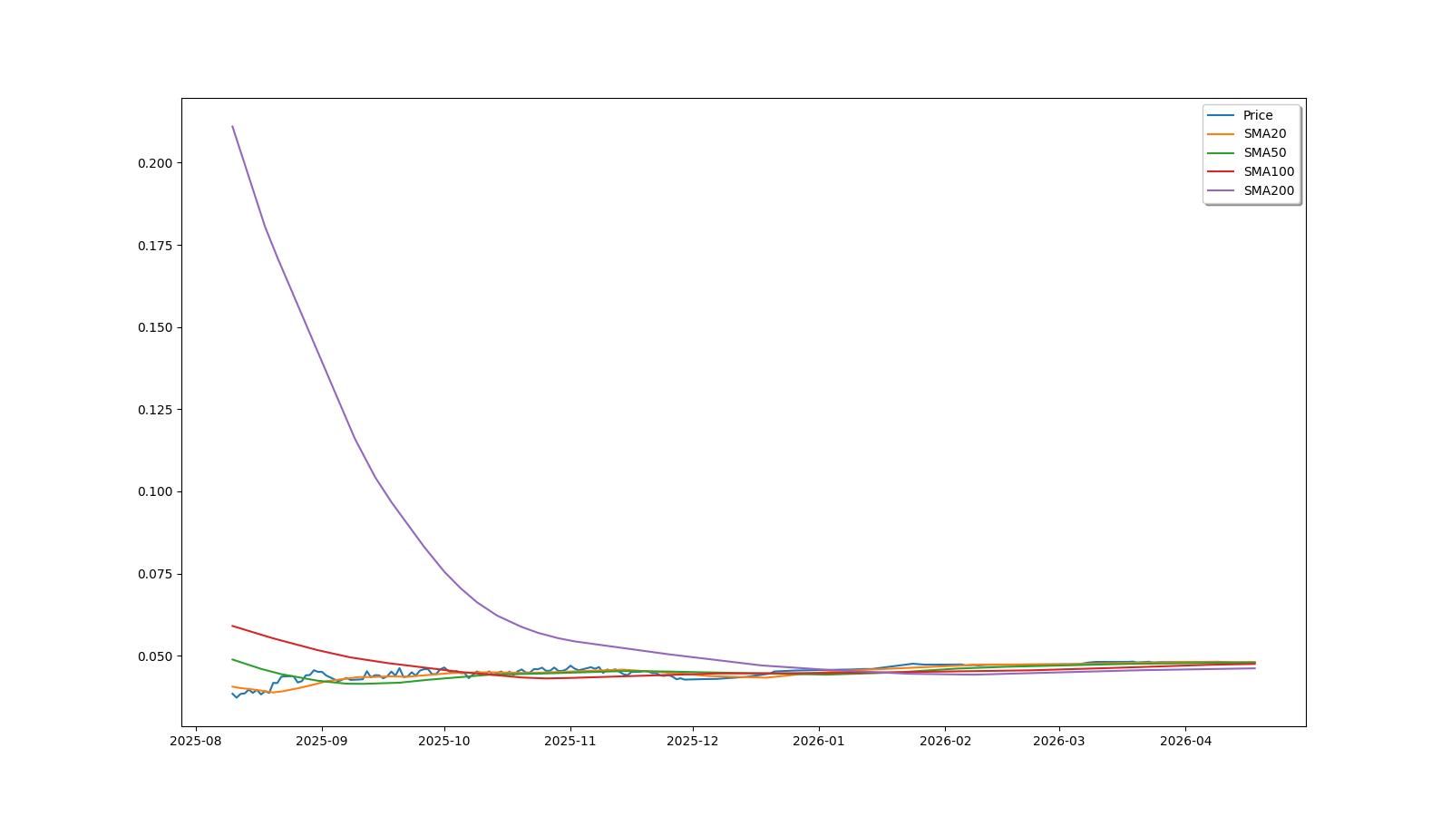 Electric Cash Simple Moving Averages