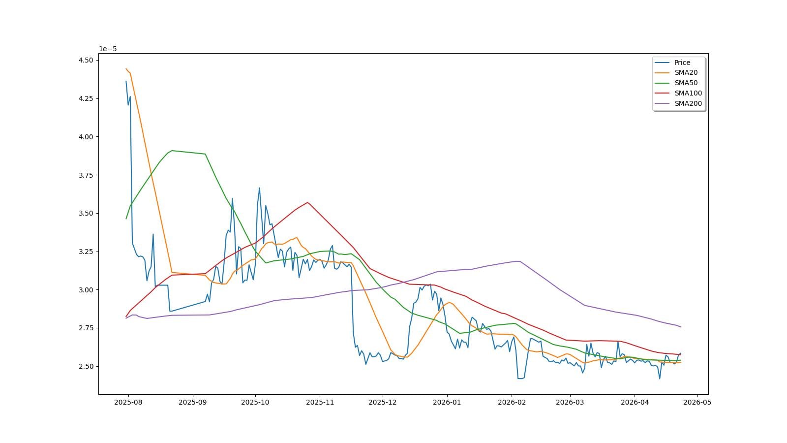 Electric Vehicle Direct Currency Simple Moving Averages