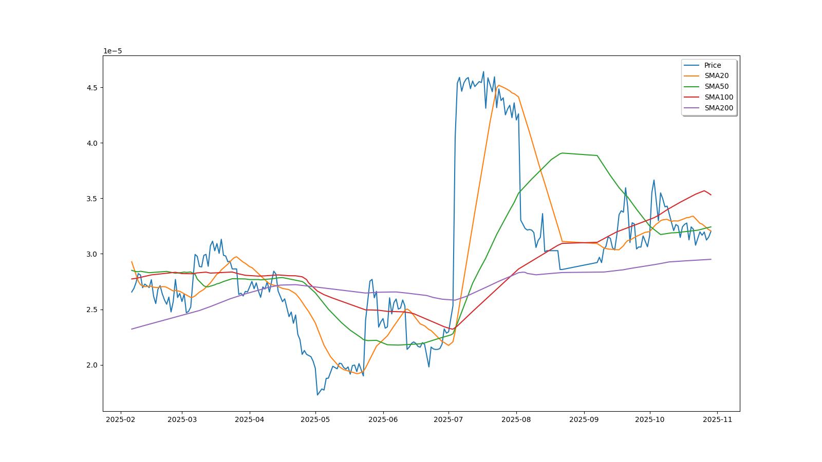 Electric Vehicle Direct Currency Simple Moving Averages