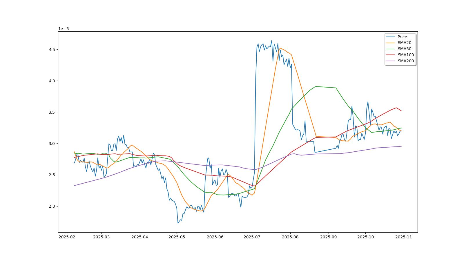 Electric Vehicle Direct Currency Simple Moving Averages