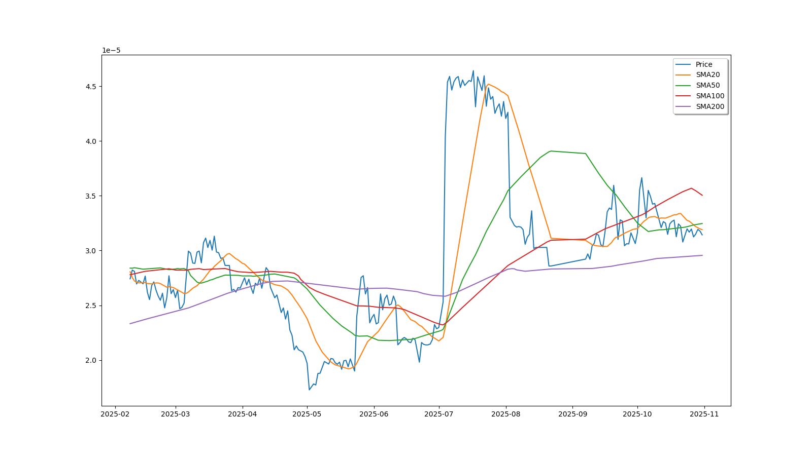 Electric Vehicle Direct Currency Simple Moving Averages